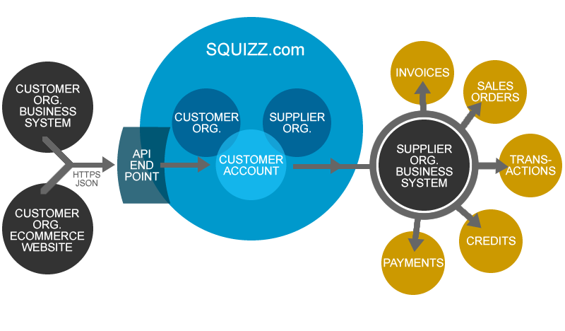 GitHub - squizzdotcom/squizz-platform-api-dotnet-library: The library ...